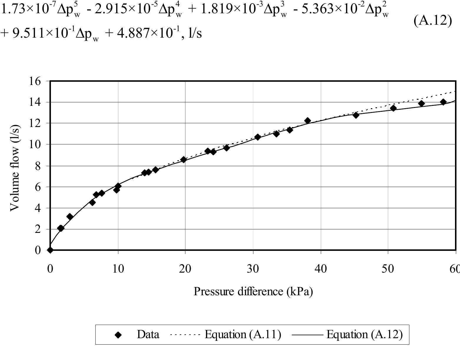 A.4 water flow rate calibration curve and equation (a.11)