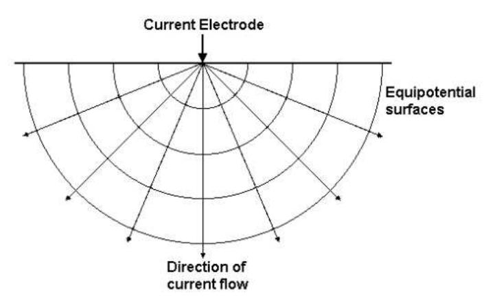 Simplified current flow lines and equipotential from a