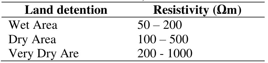 Water type with resistivity scale (sni, 2012) in determining