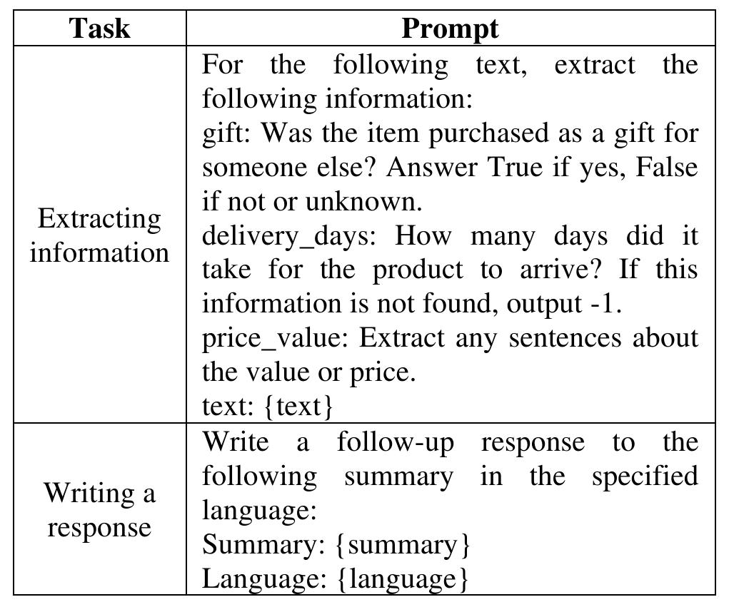 Examples of prompts. the examples are adapted from the