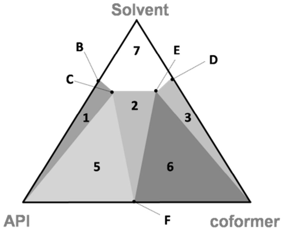 Typical ternary phase diagram for a solid api - solid