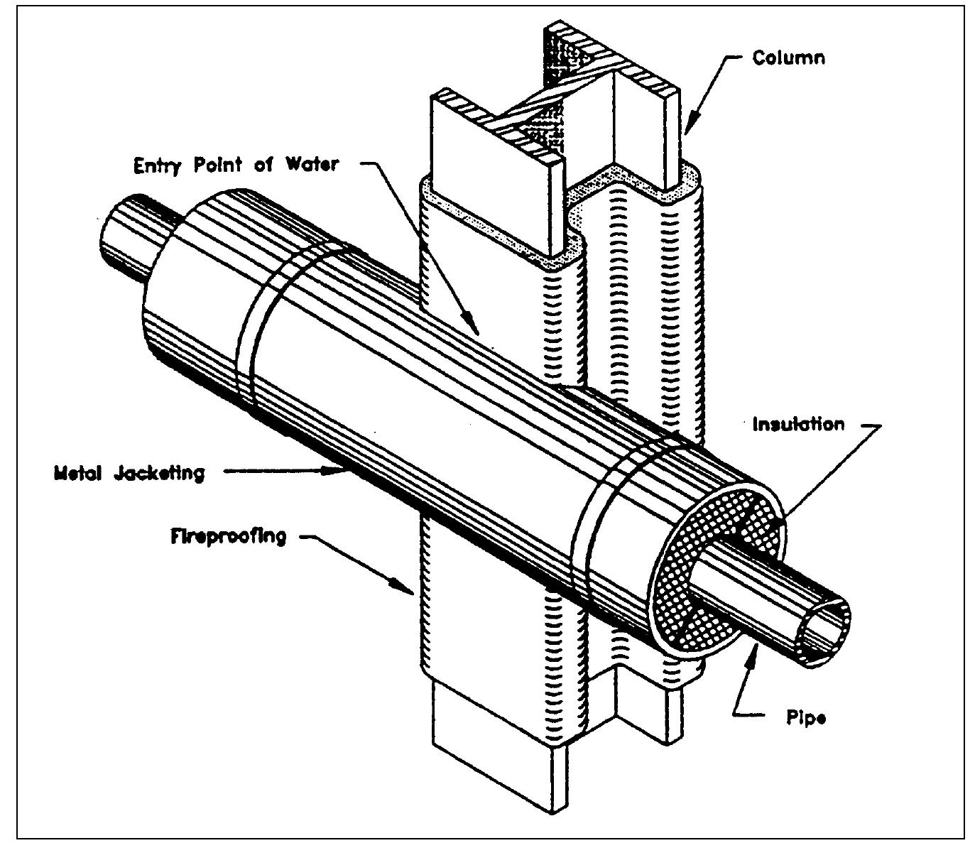 Pipe insulation penetrated by column fireproofing