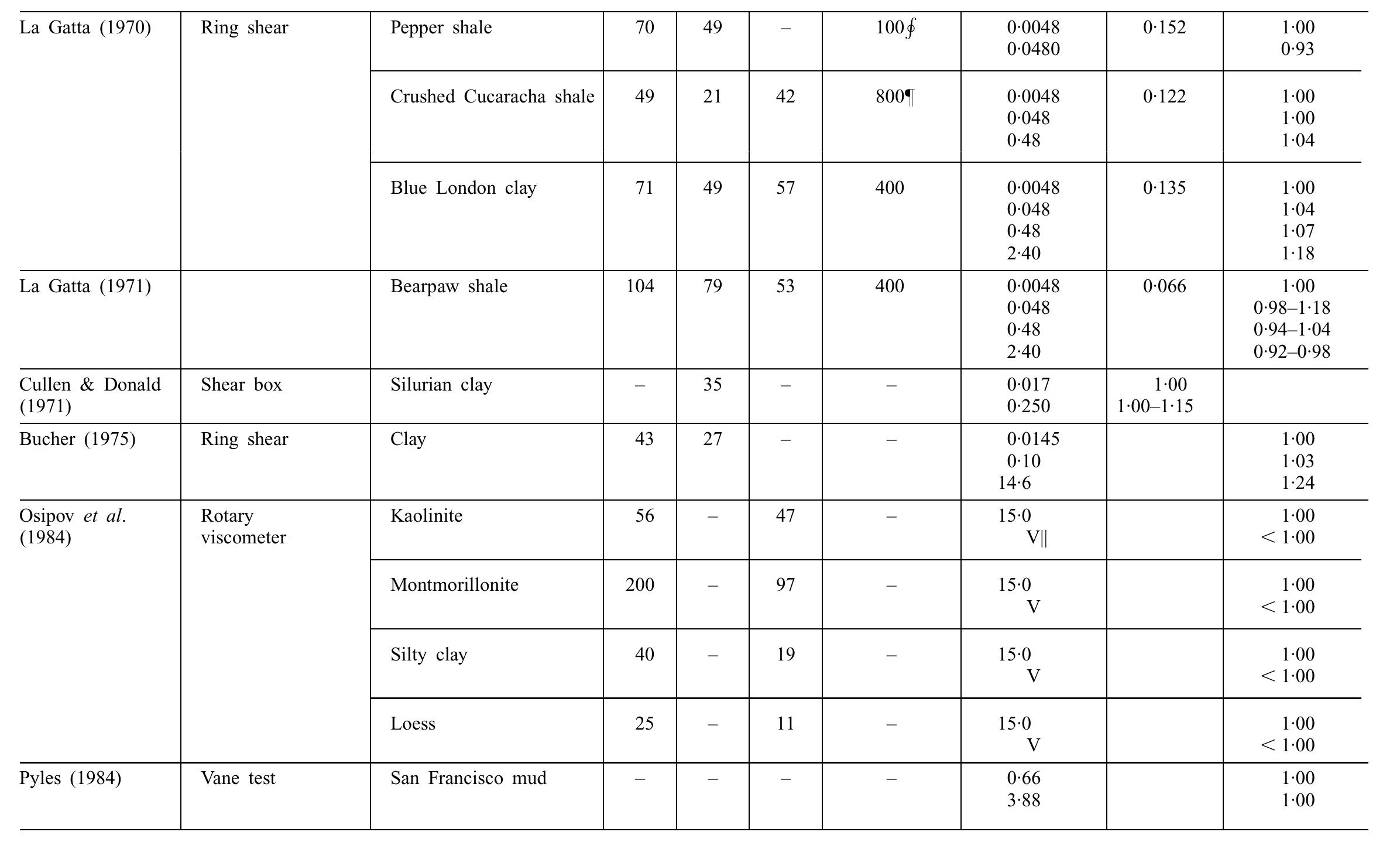 Table 4 - Fast shearing of pre-existing shear zones in soil