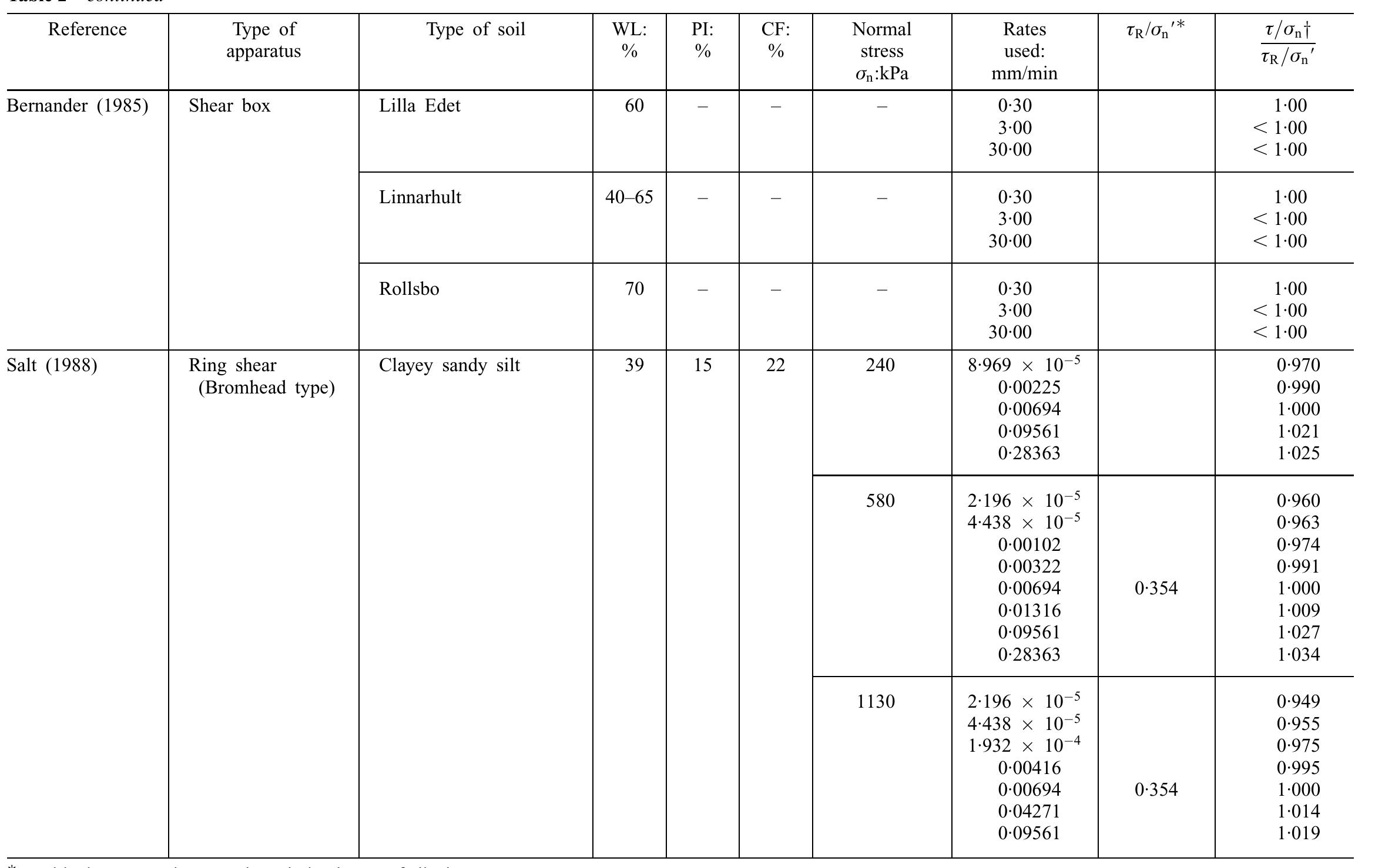 Table 5 - Fast shearing of pre-existing shear zones in soil