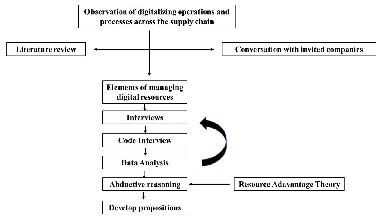 Research design flow chart (adapted from hughes et al. 2022)
