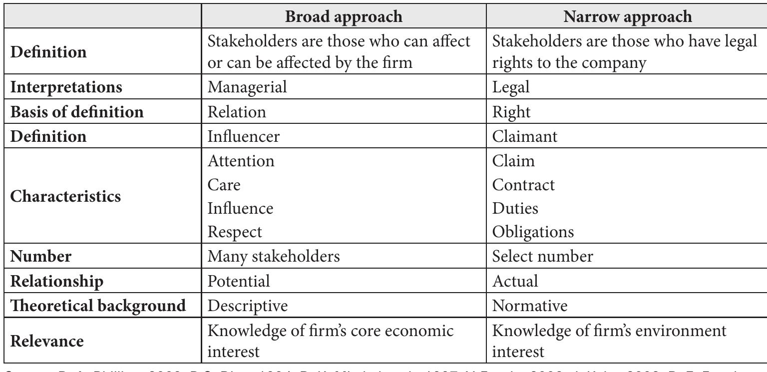 (PDF) The stakeholder concept analysis
