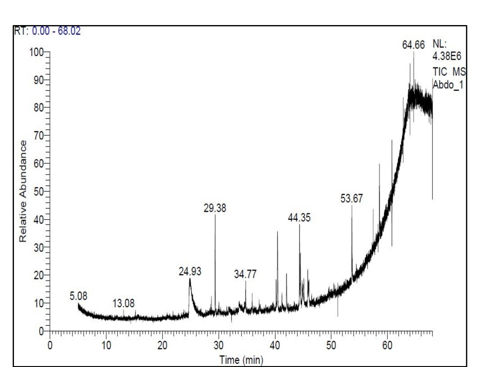 Gc Chromatogram Of Total Diethyl Ether Extract E