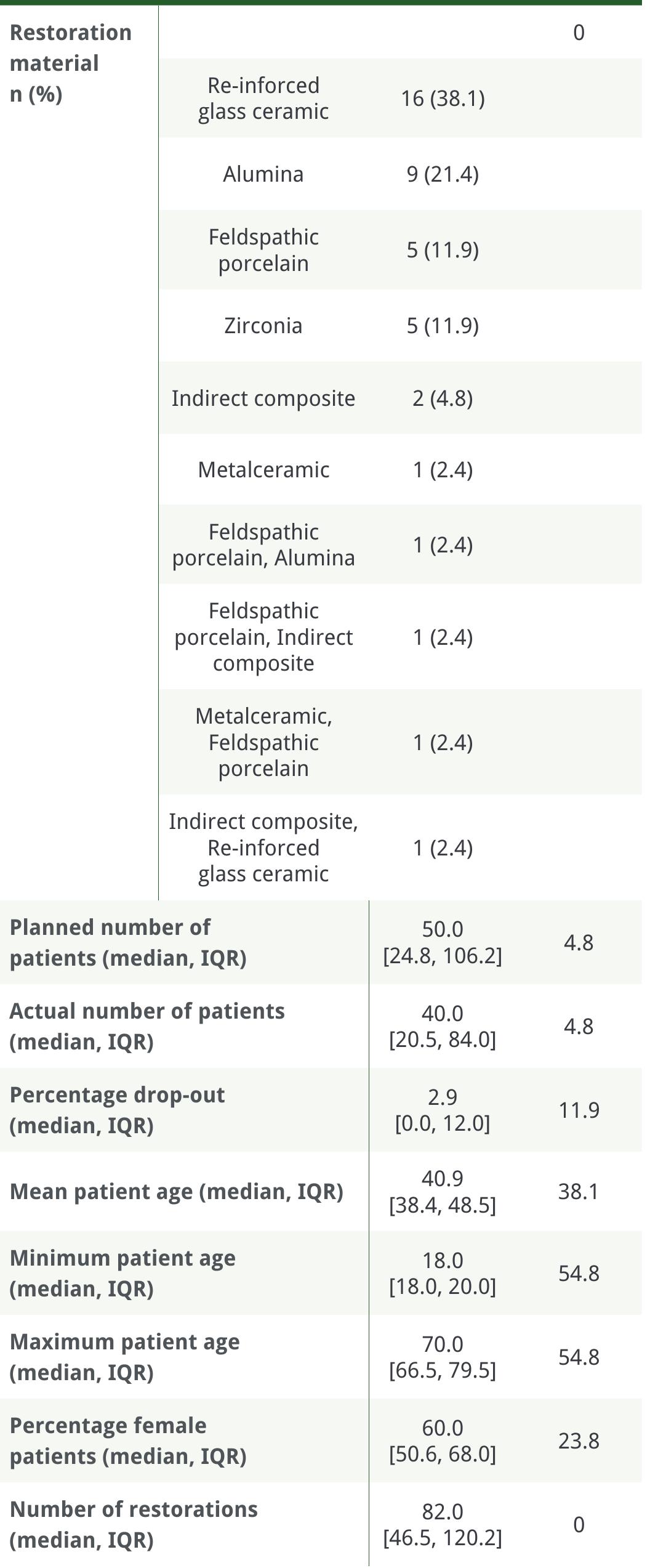 To estimate the summary measure for the restoration failure