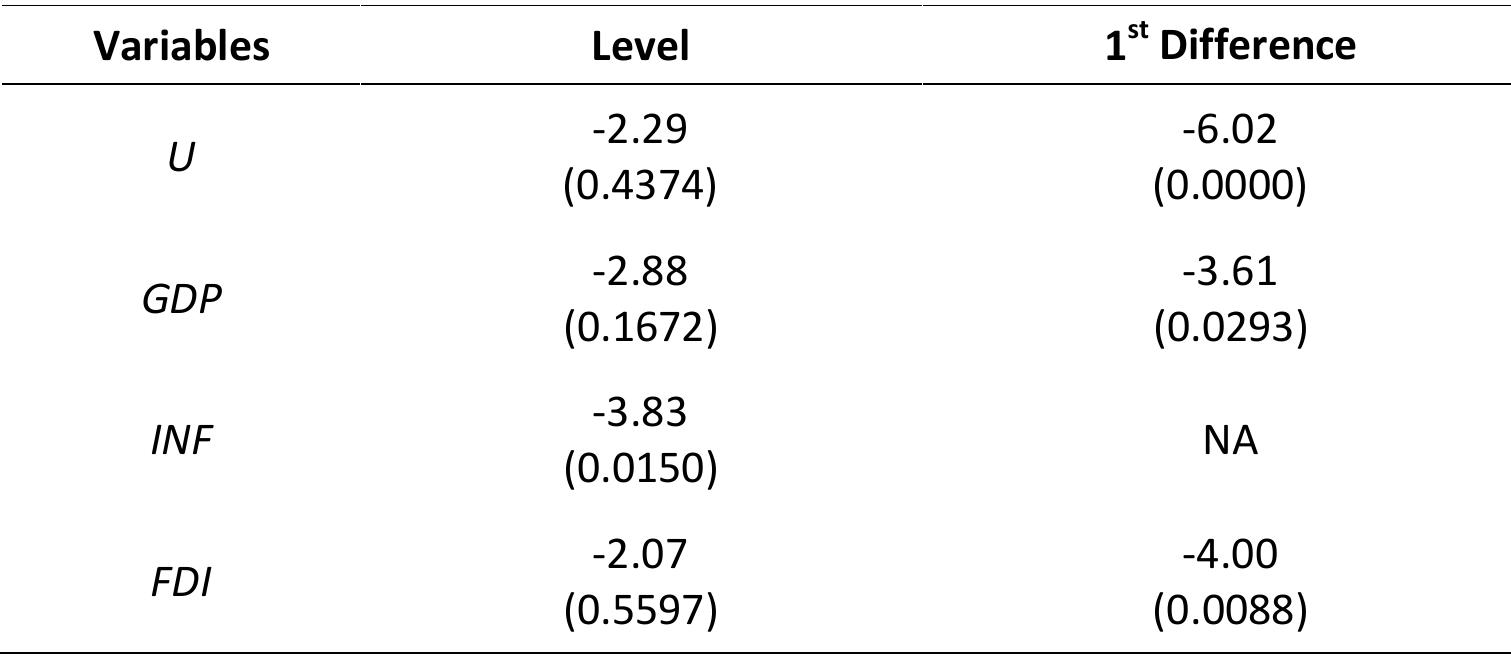 Adf unit root test the results of adf test reveal that