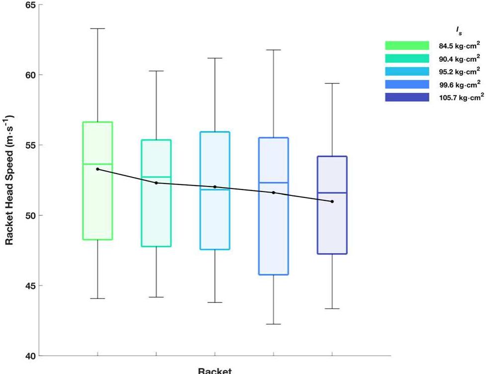 Racket head speed for each racket. the box plots represent