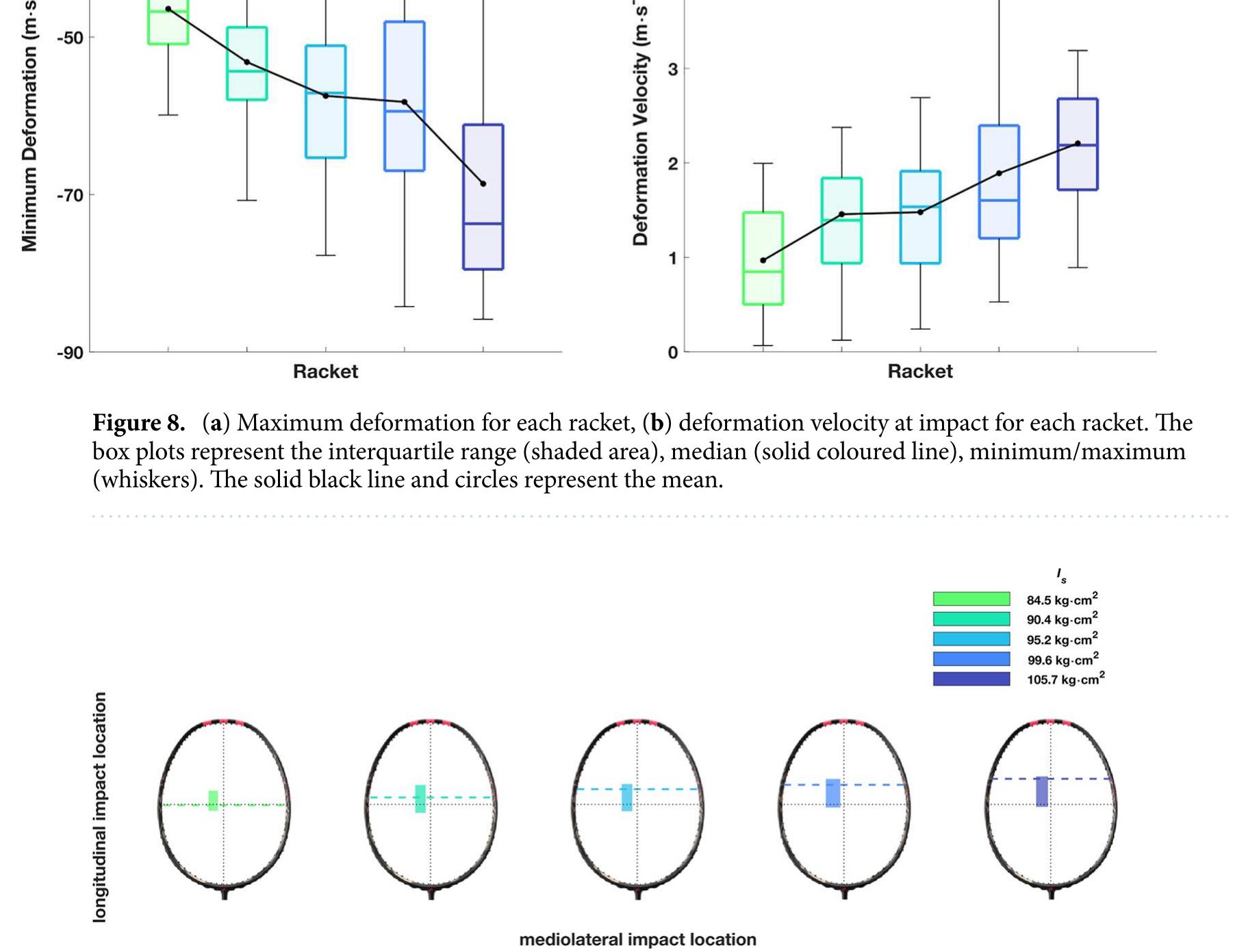 Impact locations for each racket. the shaded area represents