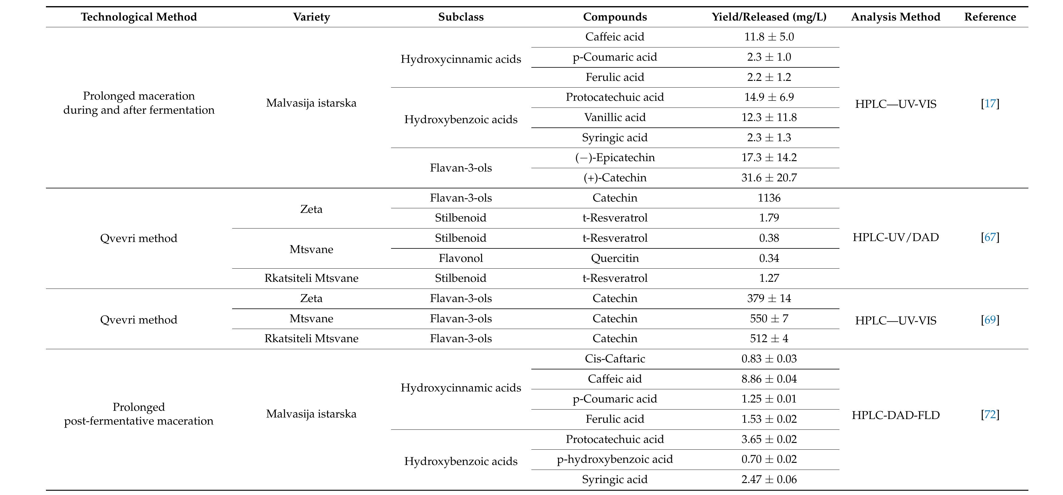 Overview of the different phenolic compounds extracted by