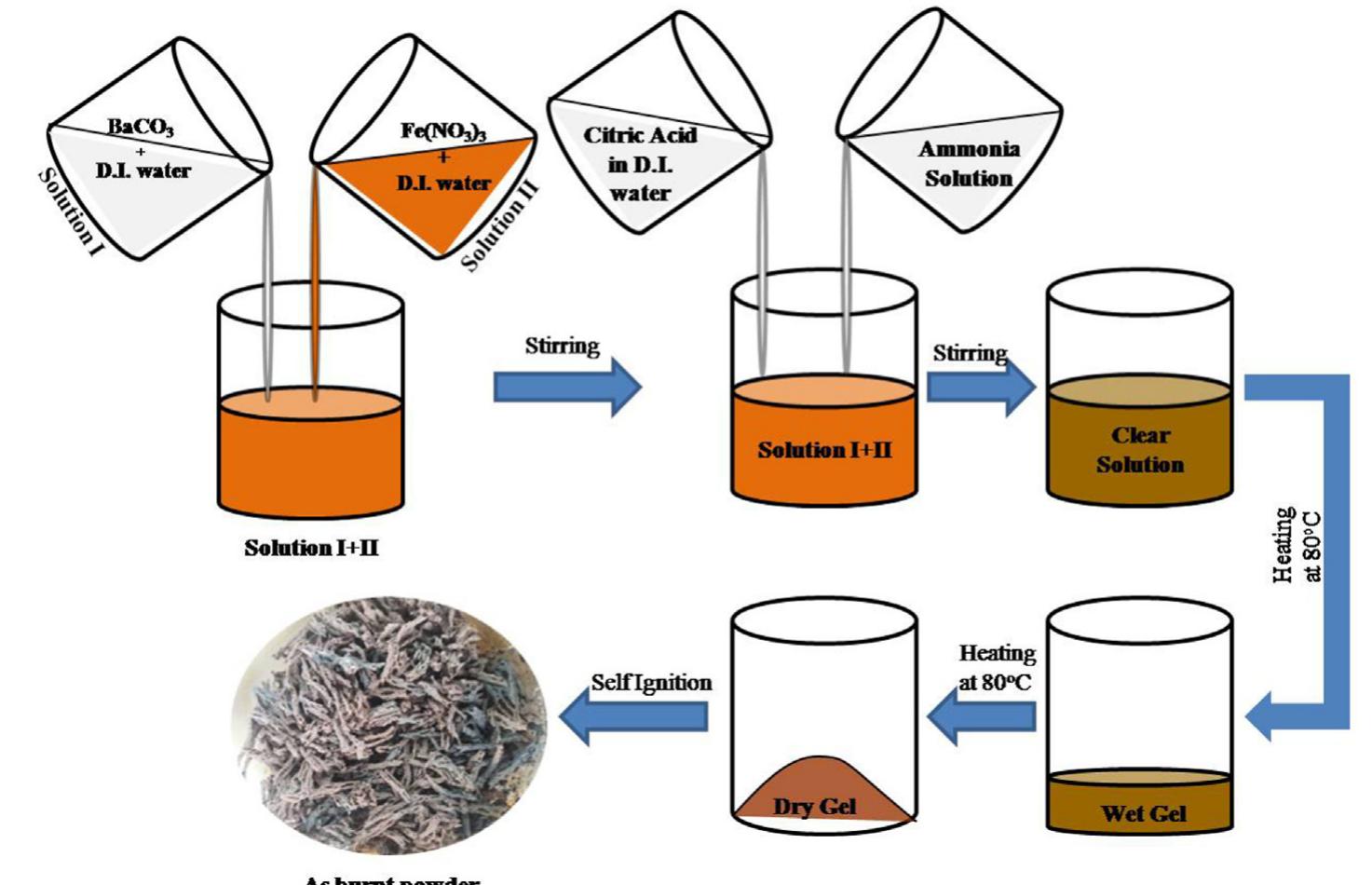 Schematic for synthesis of bafe12019 nanoparticles. fig. 3