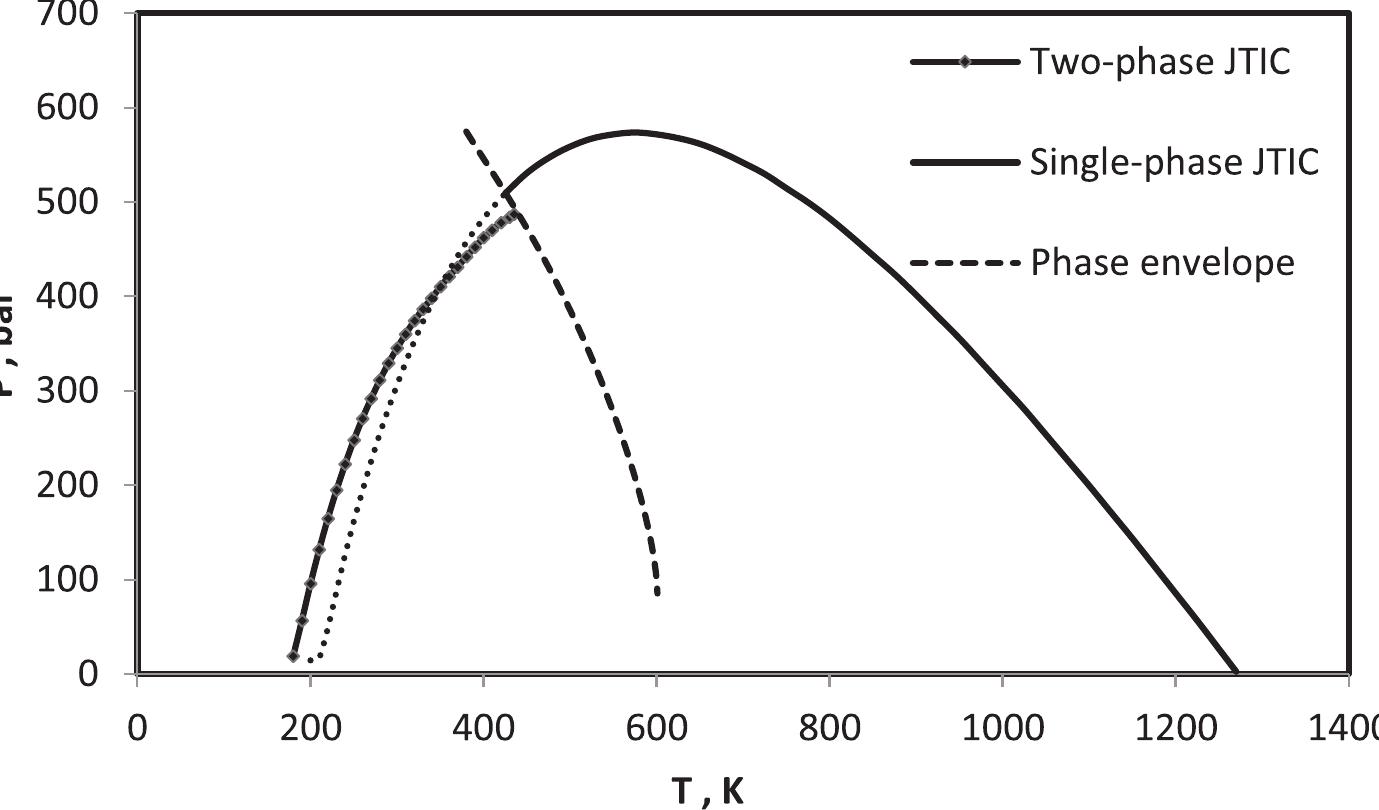 Joule-thomson inversion curve and phase envelope of
