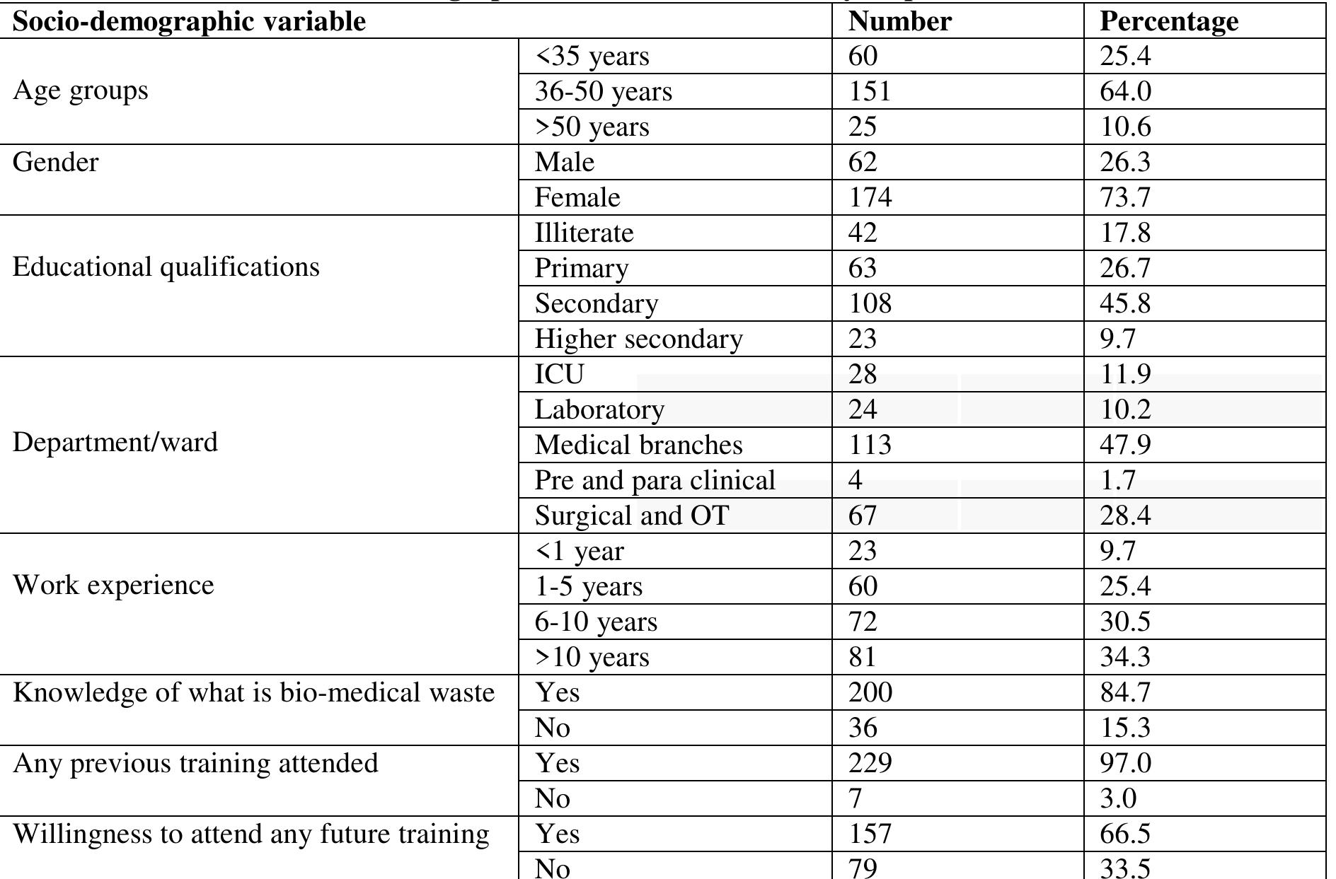 Socio-demographic information of the study respondents