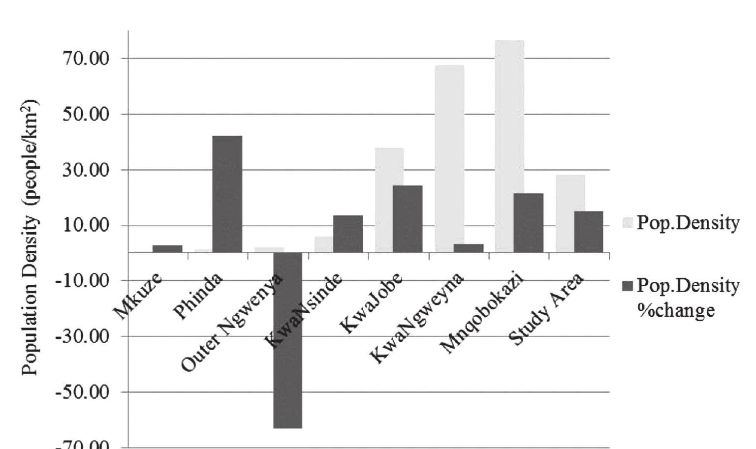 Population density (people/km2) and % change by district