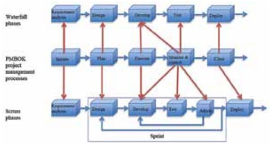 Phases of waterfall, pmbok and scrum be compared below,