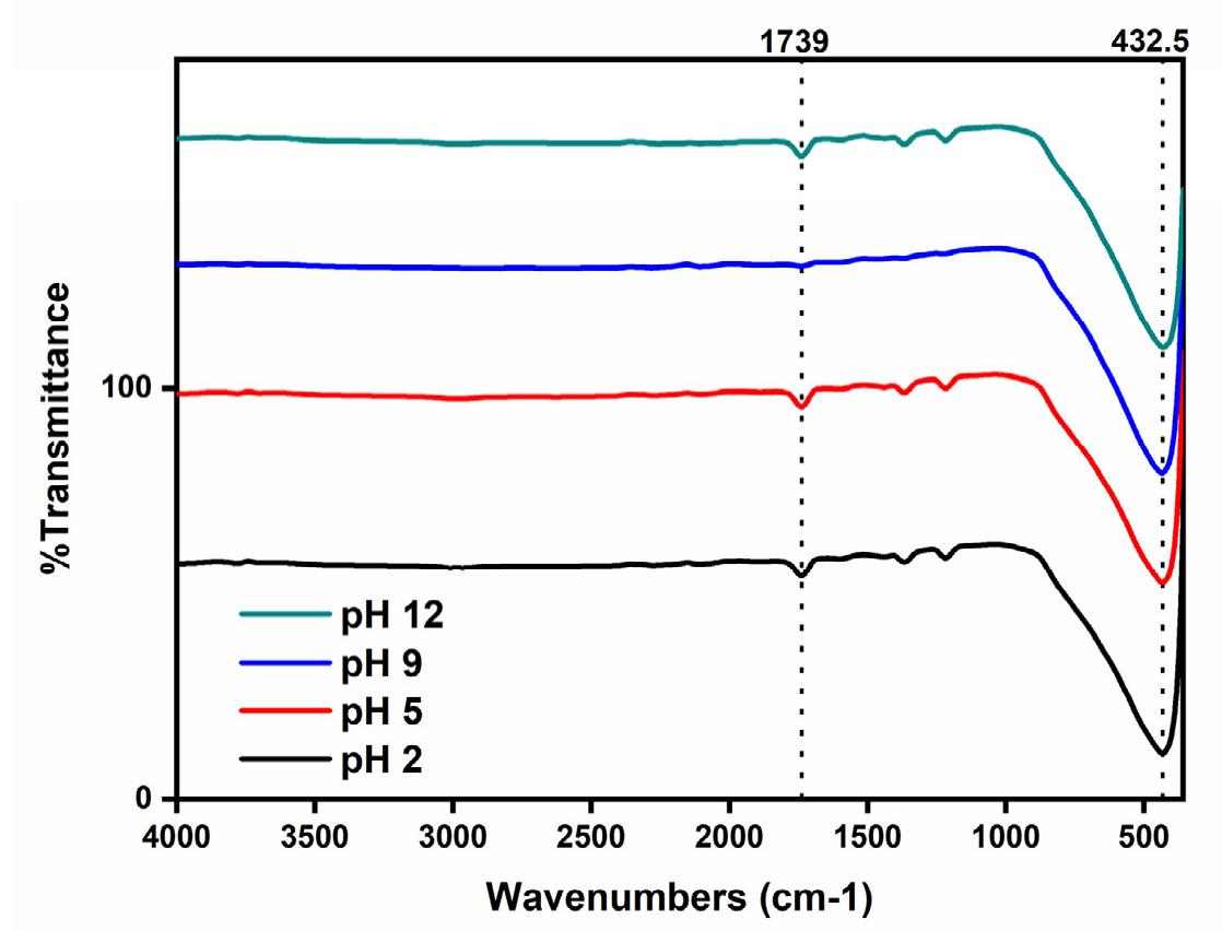 Ftir spectra of tio, nanoparticles