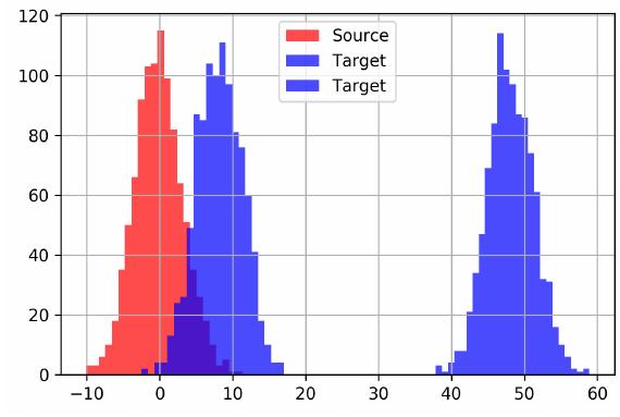 Figure 1 - The Optimal Transport for Image Segmentation