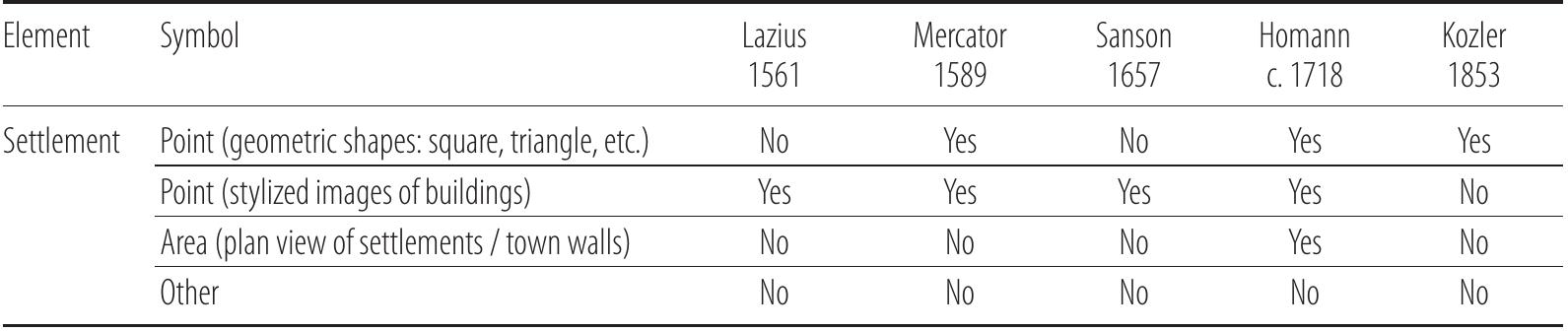 Types of cartographic symbols representing settlements on