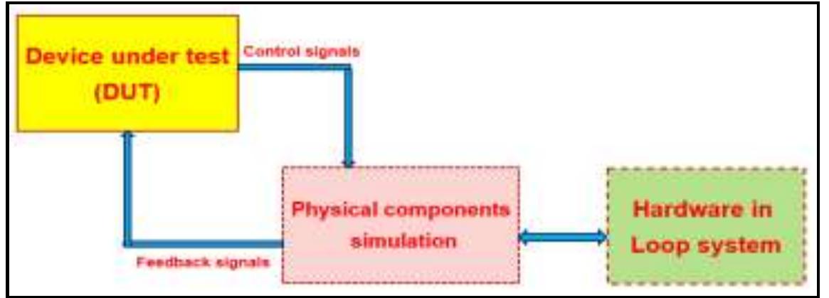 -1 generalized block diagram of hil system