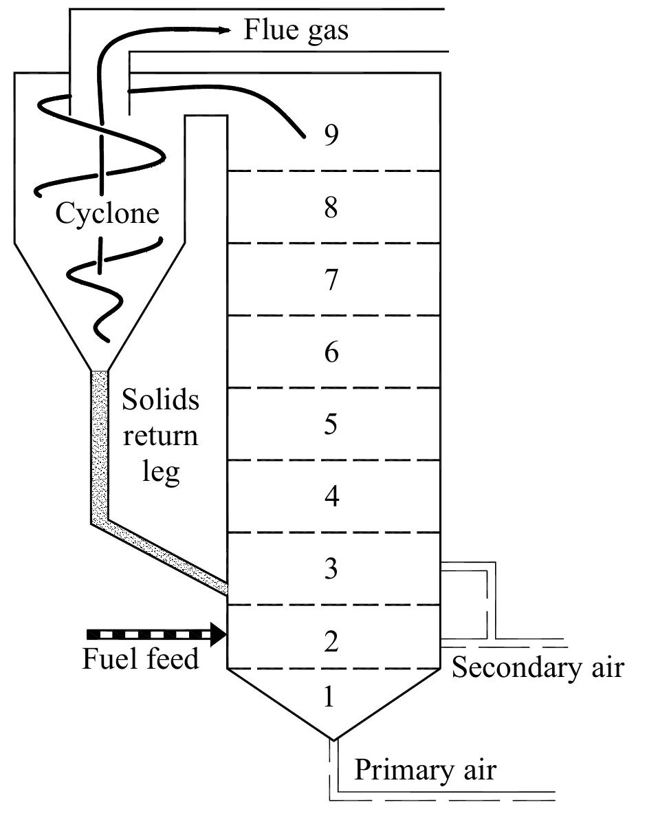 Cfb boiler structure and the nine elements of furnace model.