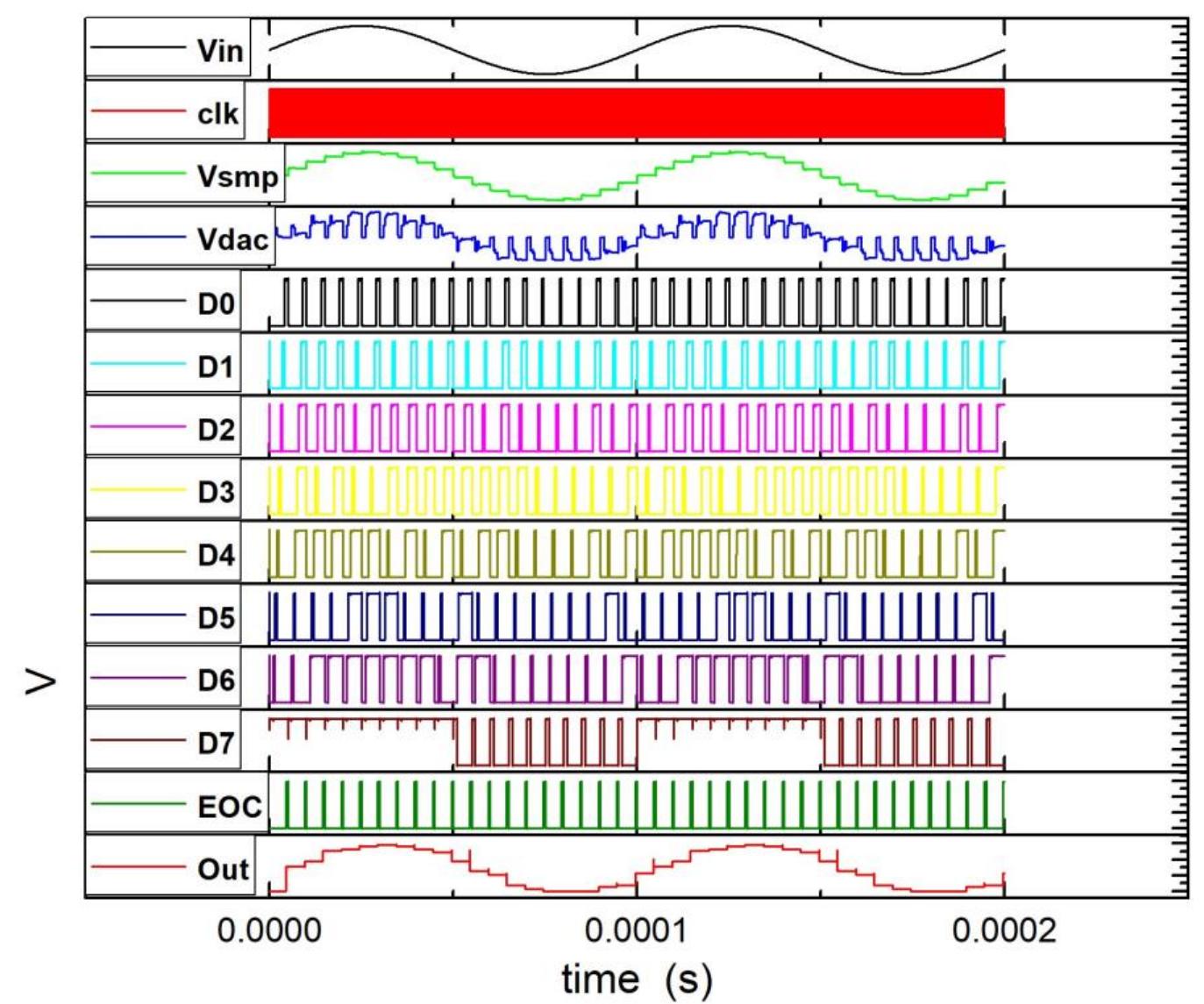 Transient response of the full sar adc setup form to display