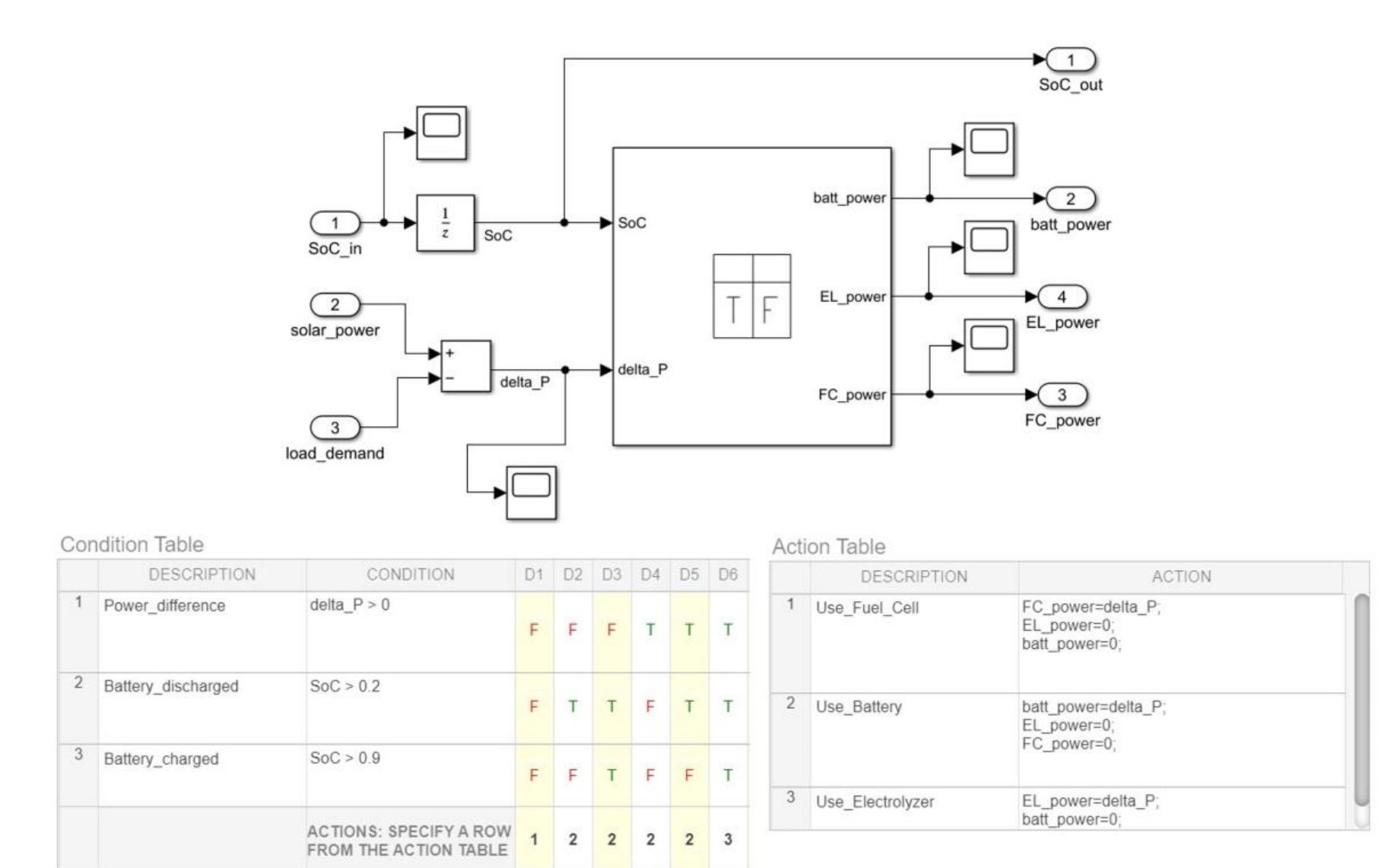 ¢ pmu implementation in matlab/simulink using a truth table.