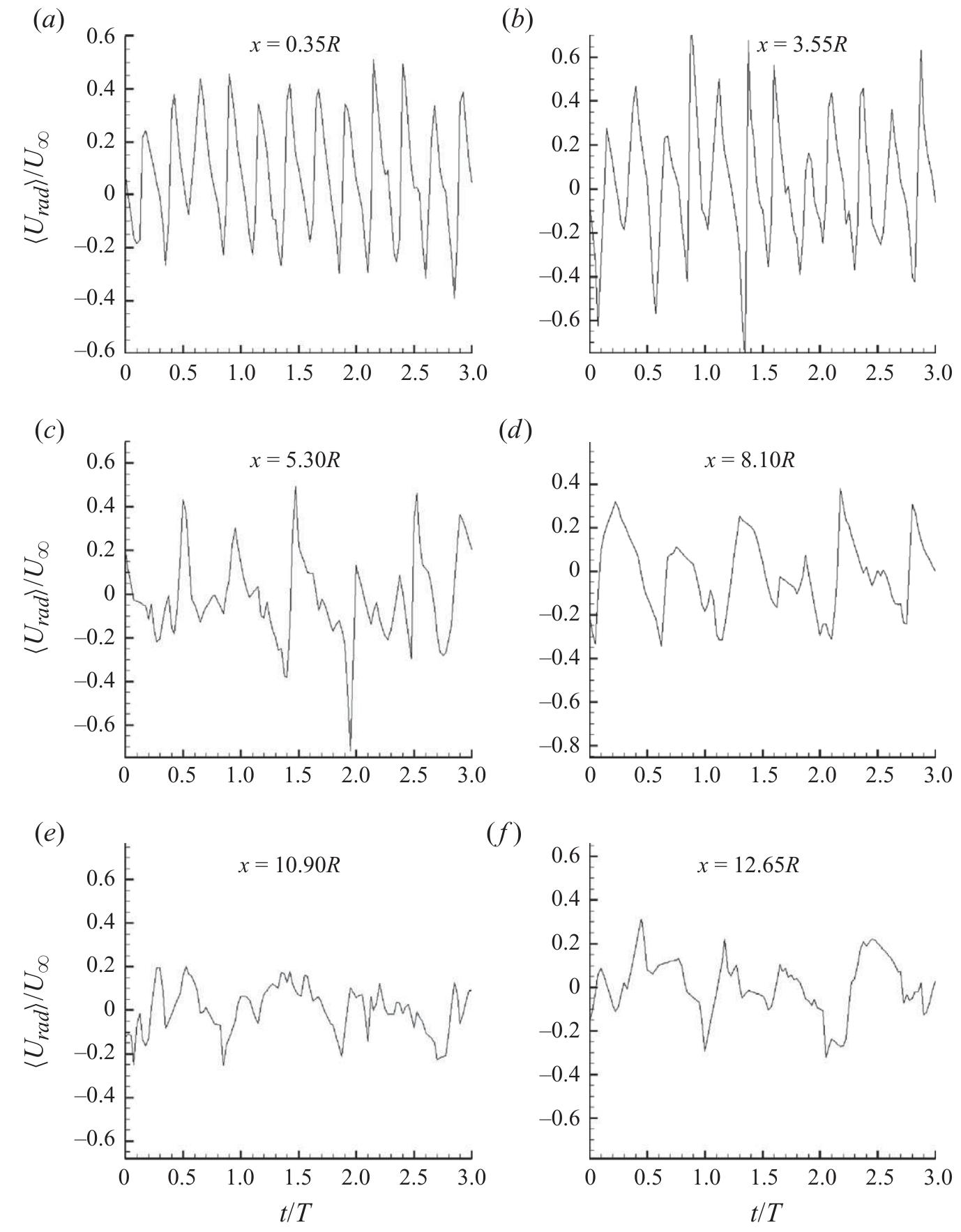 Figure 31 - Mechanisms of evolution of the propeller wake in