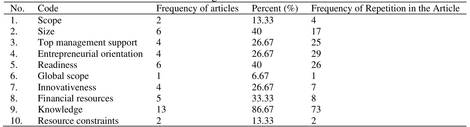 Shows the sub-dimensions of the toe framework for the