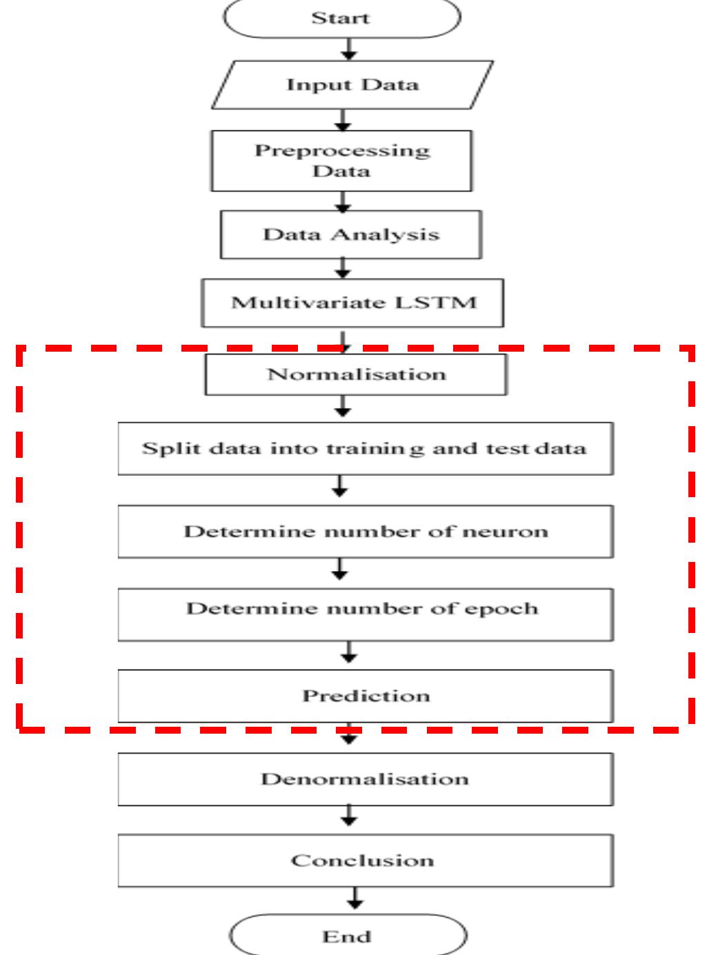 Data analysis flowchart picture