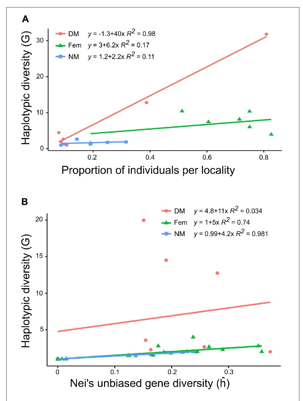 | scatter plot with regression lines and r? showing (a) the