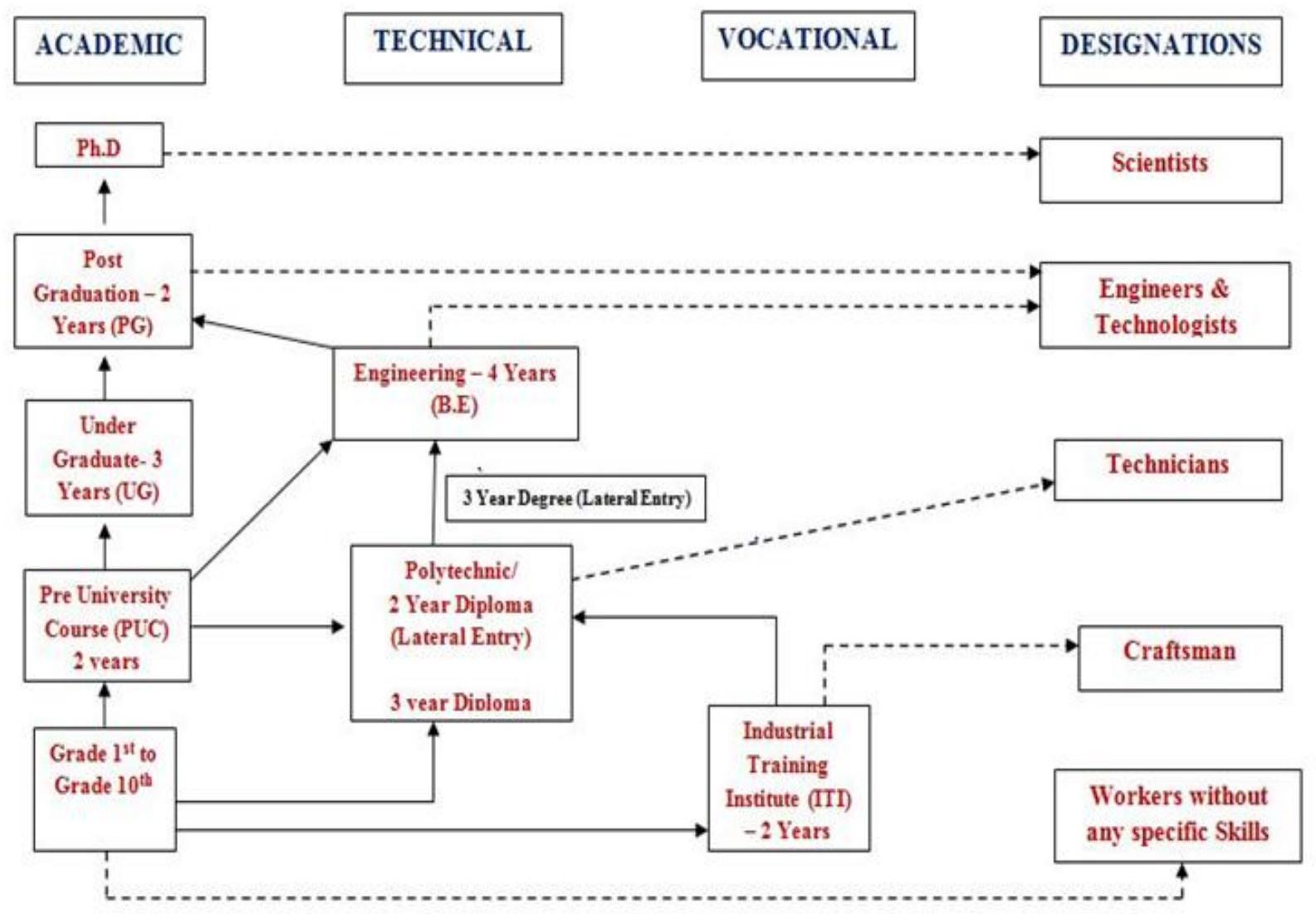 Present structure of technical education in india dilemma of