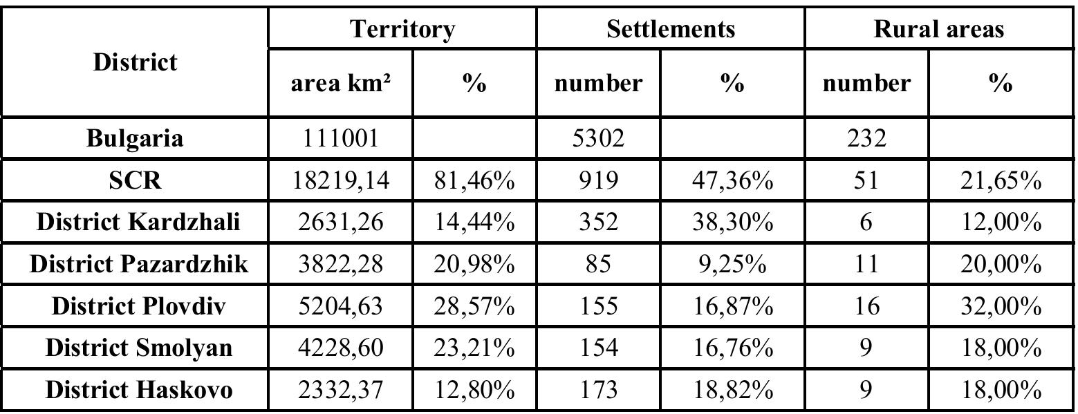 Table 1 - from Development of Bulgarian agriculture within