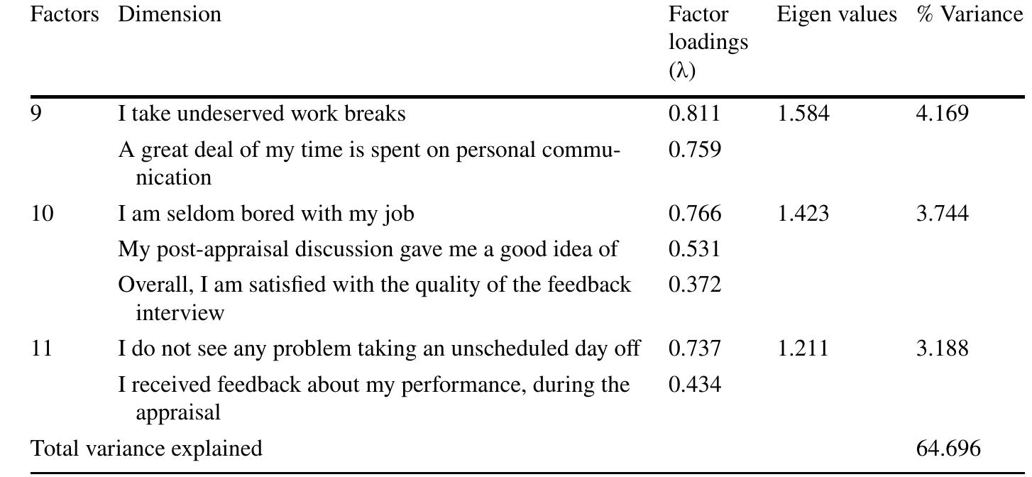 Extraction method: principal components analysis