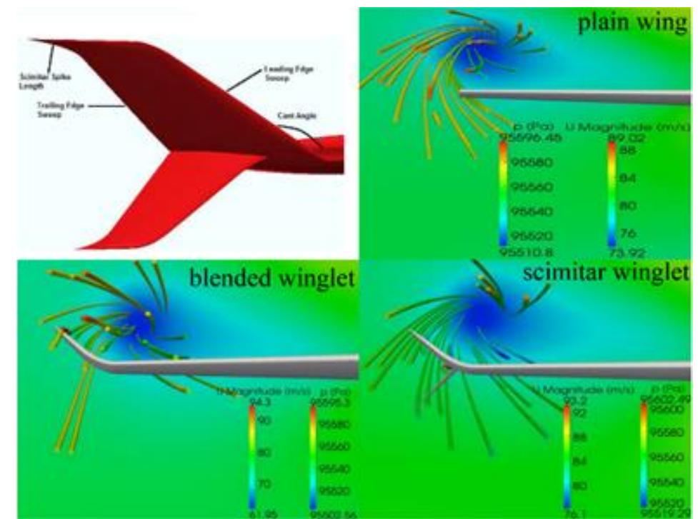 The optimized scimitar winglet design and streamlines of all