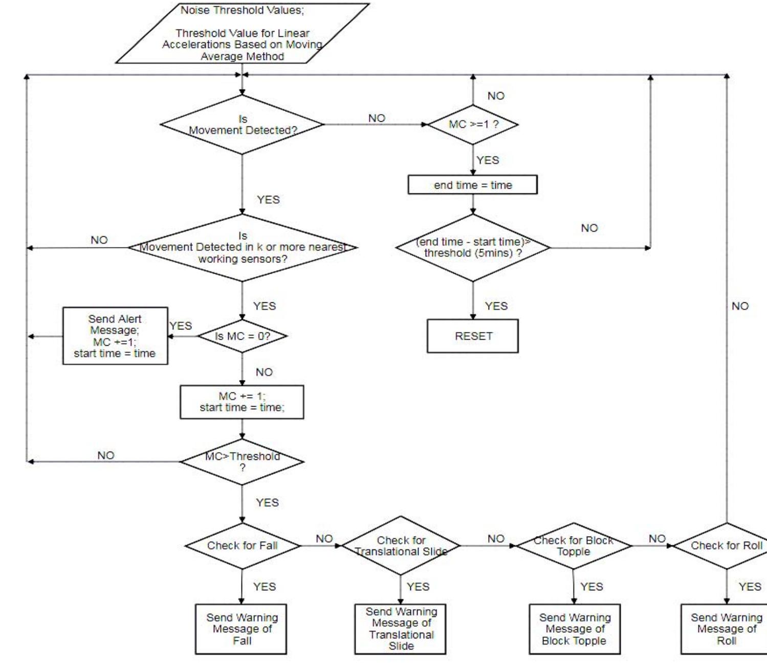 Conceptual flowchart for motion detection, slope failure
