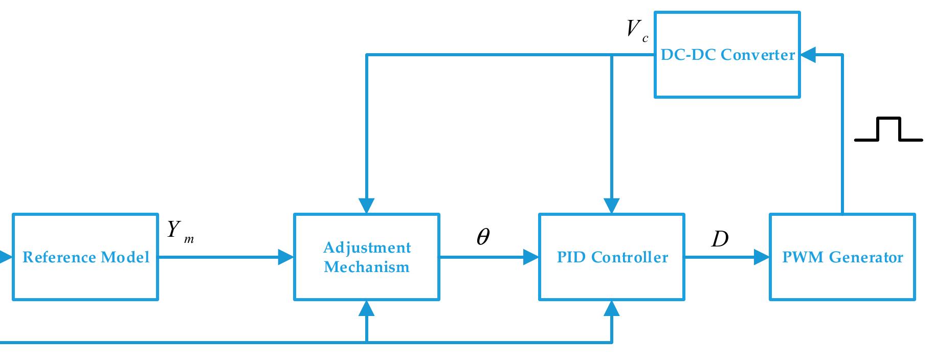 The flowchart of the controller method. simulink is an