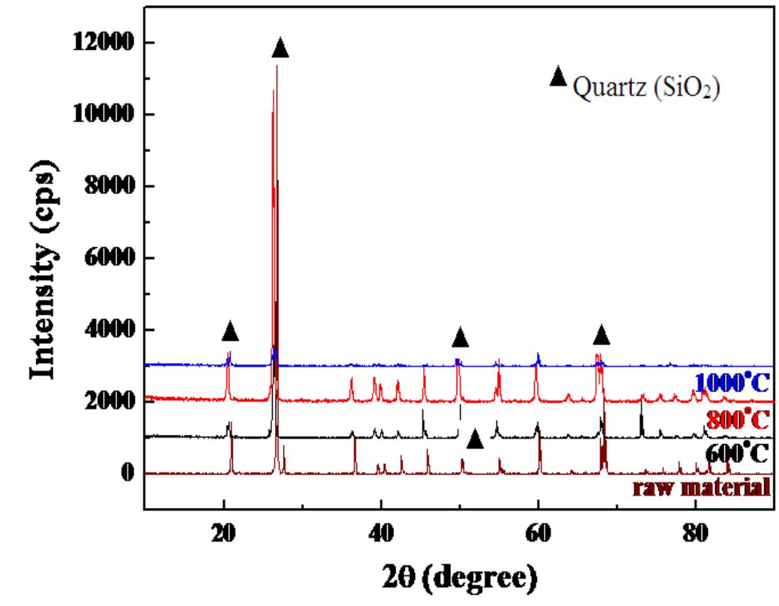 X-ray diffraction patterns for pugu kaolin in quartz raw