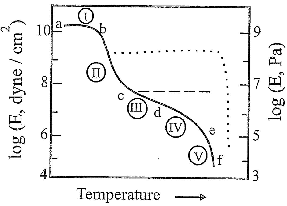1: five regions of viscoelastic behaviour for a linear,