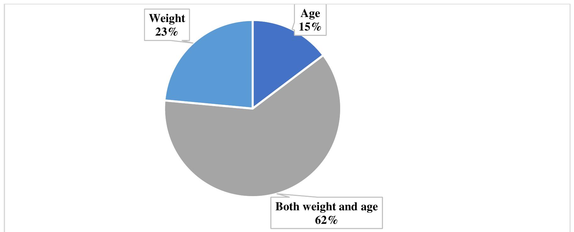 Criteria for brood stock selection in 62% of the hatcheries,