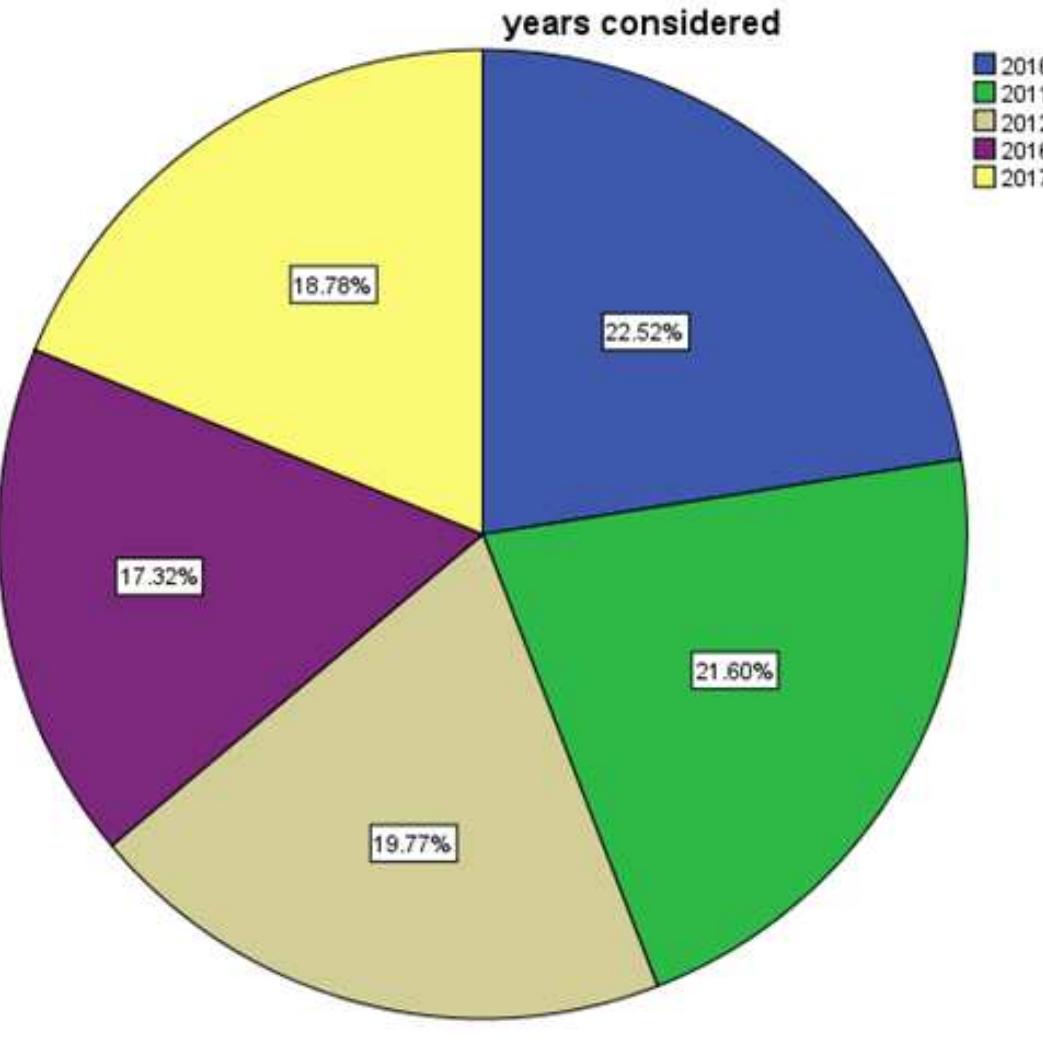 Pie chart showing the percentage distribution of civil