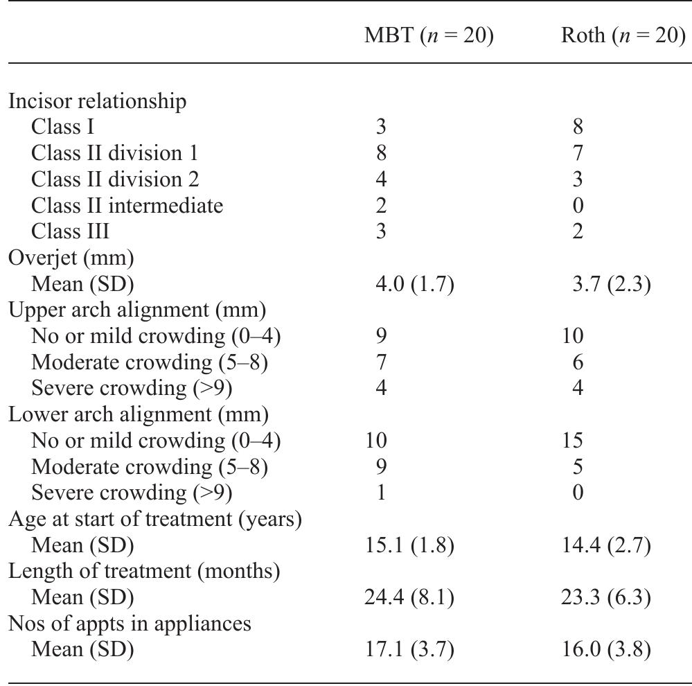Table 1 - from Roth versus MBT does bracket prescription