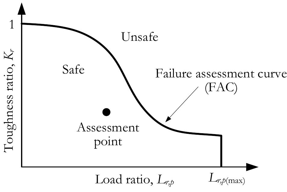 Schematic illustration of a failure assessment diagram