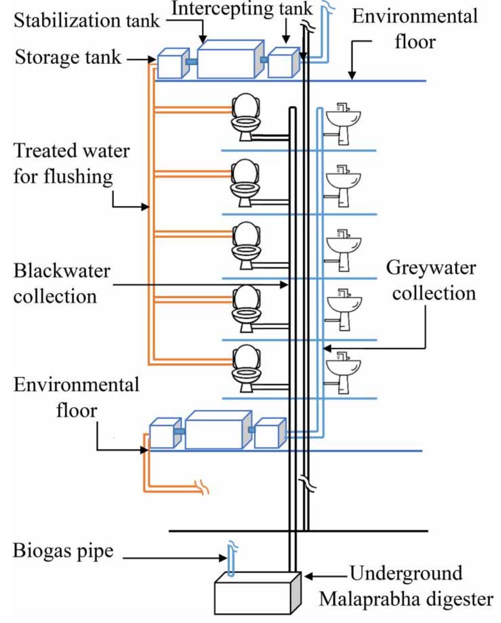| schematic representation of wastewater collection,