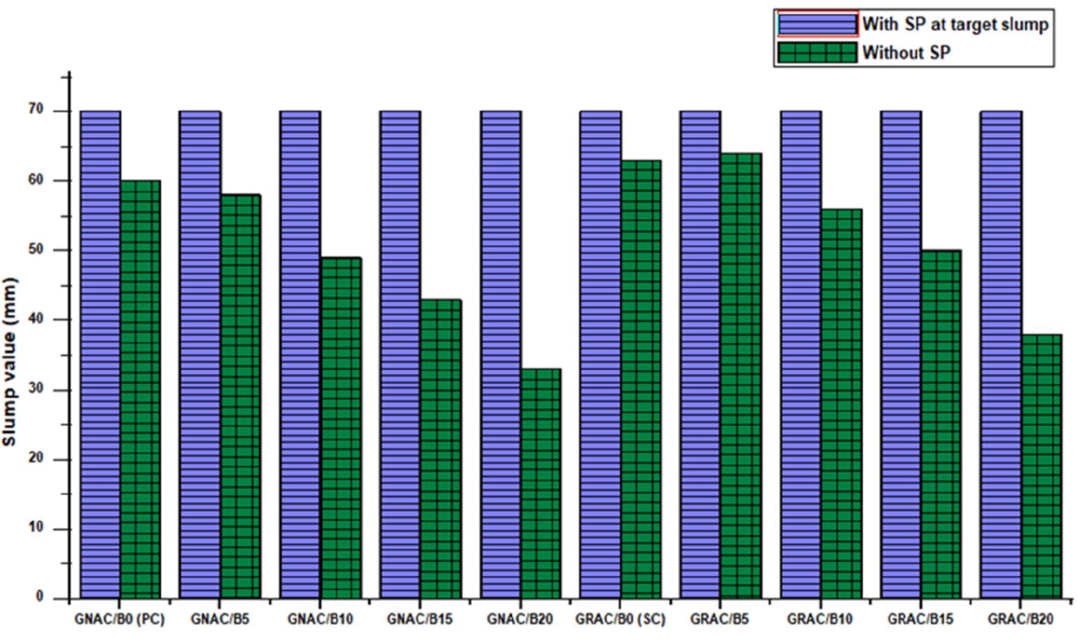 The slump test was used to determine the workability of