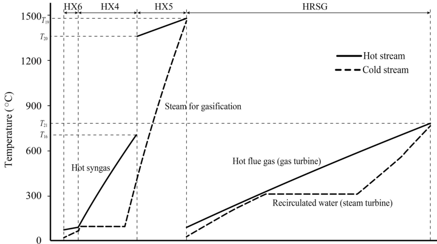Temperature-enthalpy diagram for gasification and combined