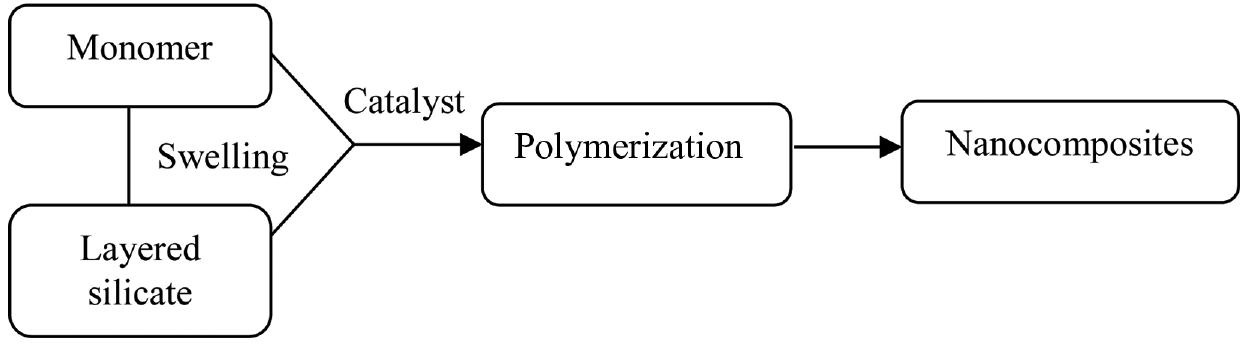 Flowchart of in situ polymerization steps. this method