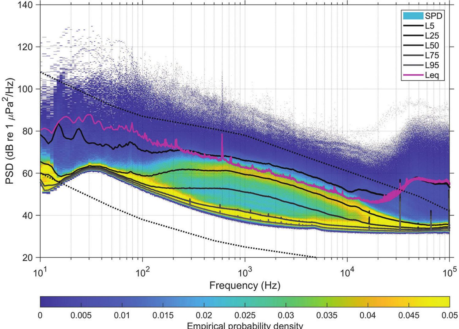 Power spectral density levels over the 23-day recording