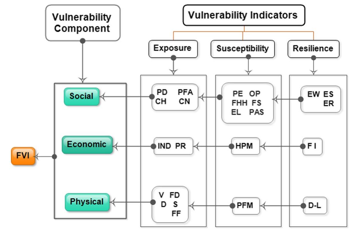 (PDF) Urban flood vulnerability assessments: the case of Dire Dawa city ...